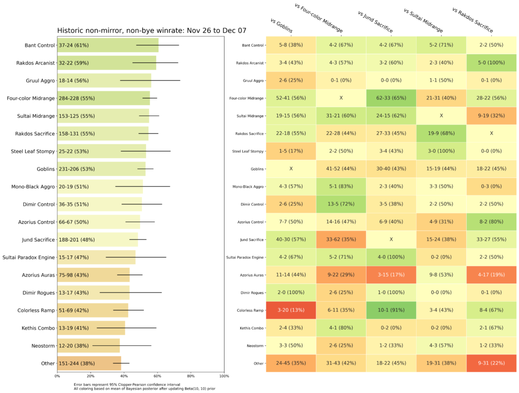 Historic Metagame Analysis: November 26 to December 6 | TCGplayer