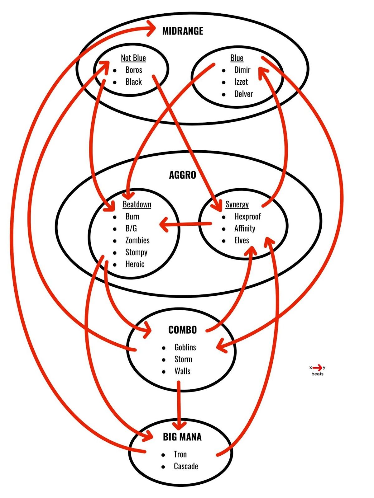 Mapping the Pauper Metagame | TCGplayer