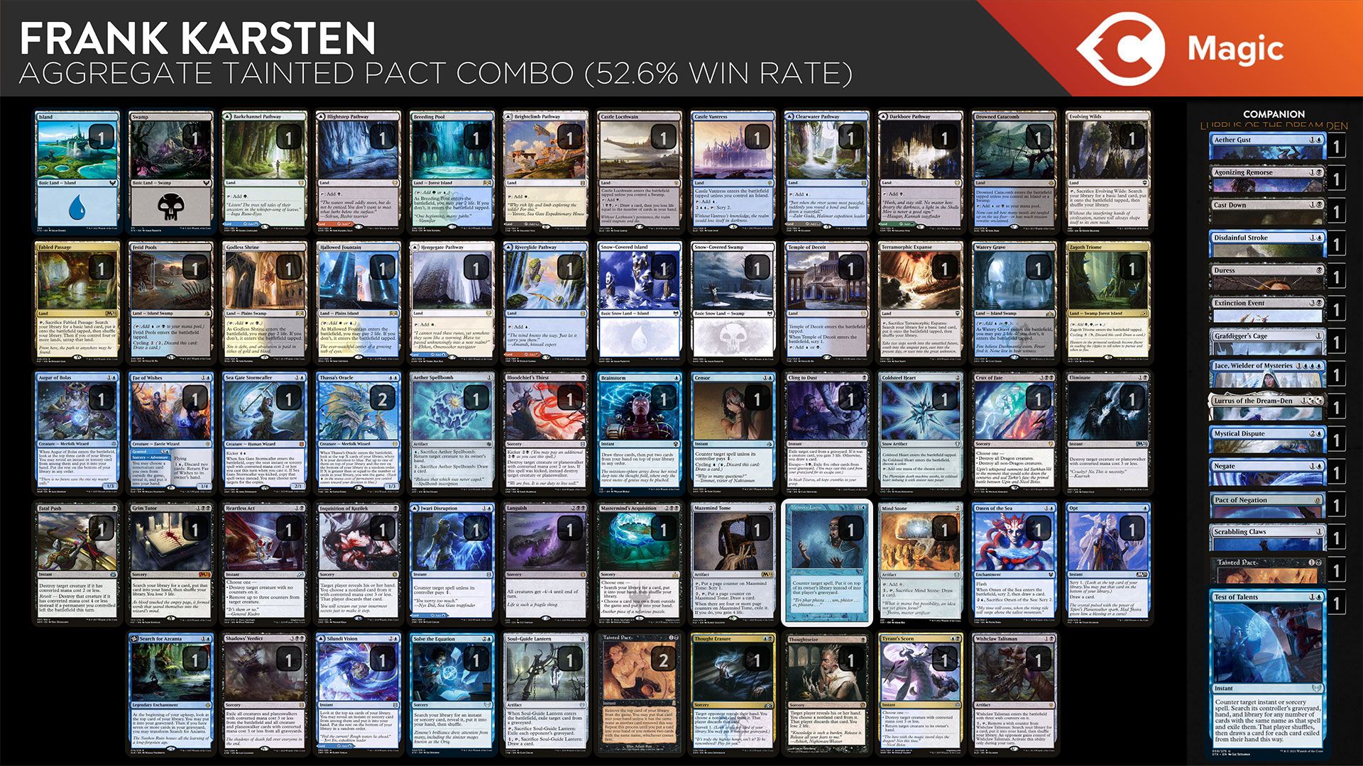 Historic Metagame Analysis - Strixhaven Deck Lists, Win Rates and More ...