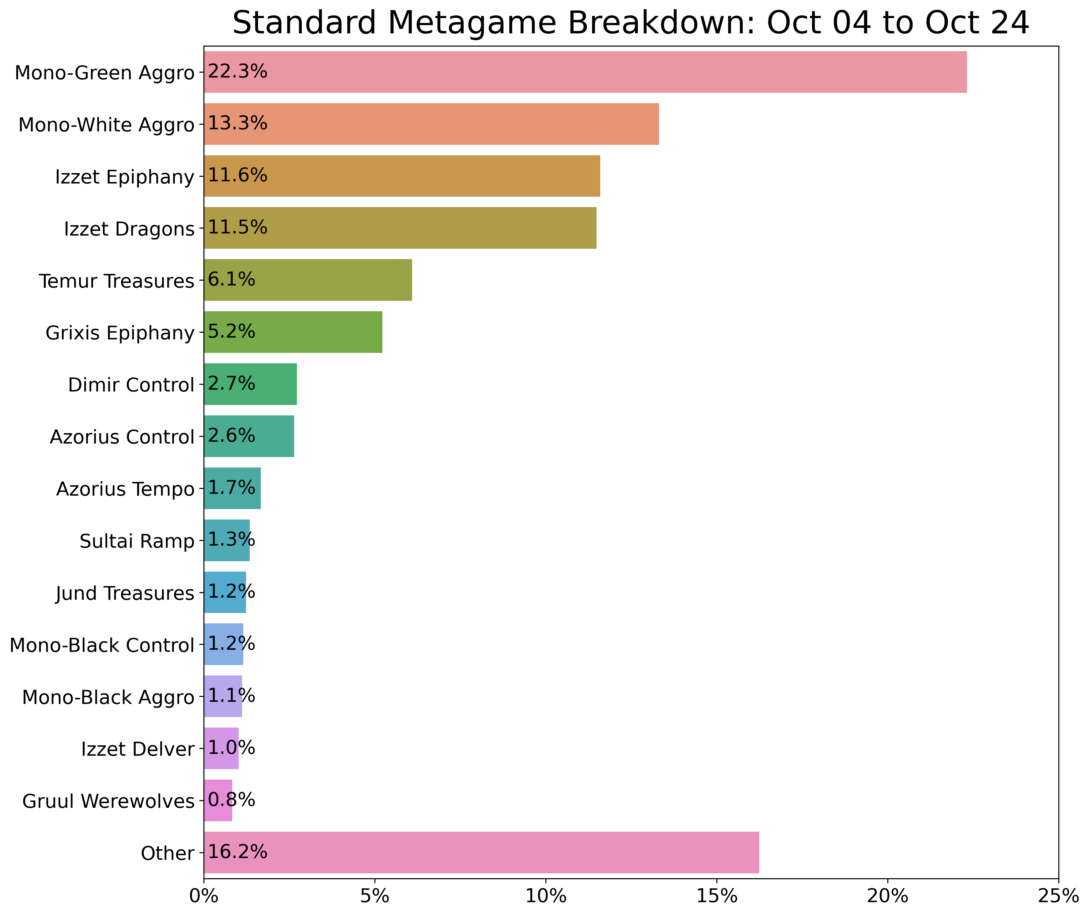 Standard Metagame Analysis Update - Win Rates, Deck Lists and More ...