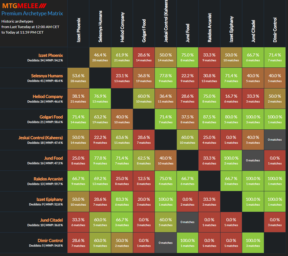 Post-Set Championship Historic Power Rankings - 12/7/21 | TCGplayer