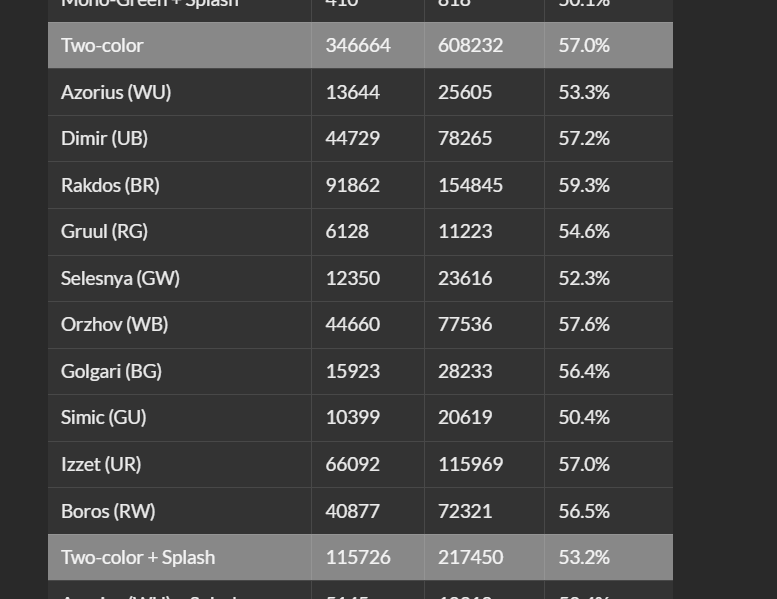How to Get the Most Out of 17Lands for MTG Limited | TCGplayer