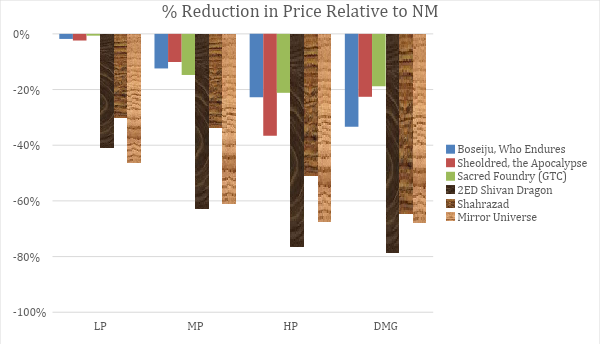 The Importance of Card Condition in MTG | TCGplayer