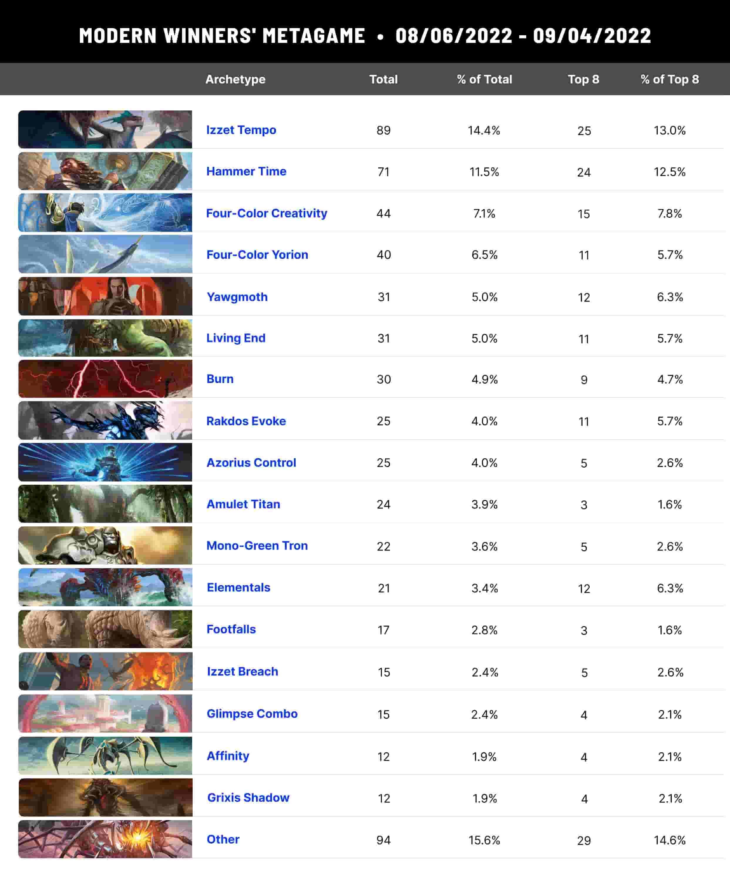 The MTG Modern Meta, Explained (September 2022) | TCGplayer