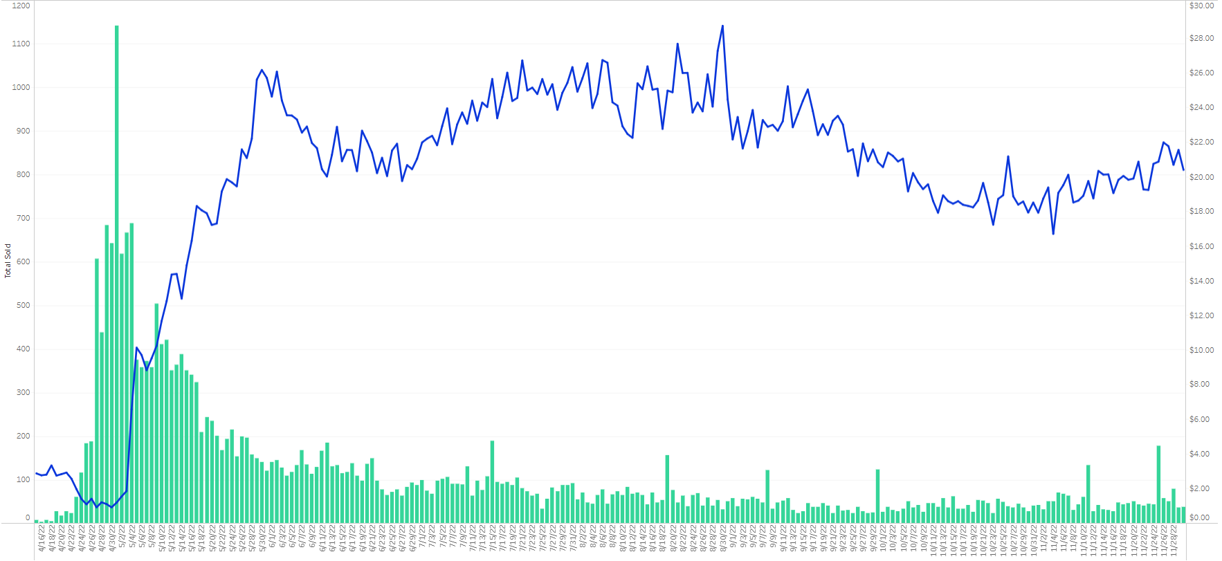 Top 20 Bestselling MTG Cards of the Year 2022 | TCGplayer