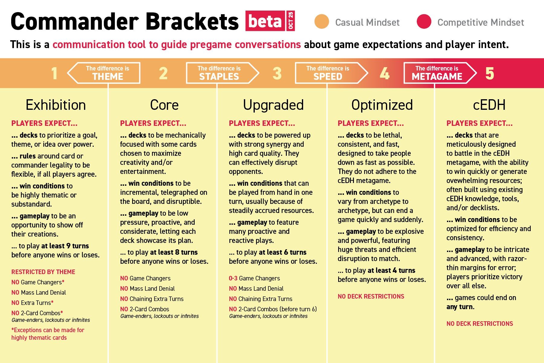The October Commander Brackets Update Makes Playing MTG a Lot Smoother | TCGplayer