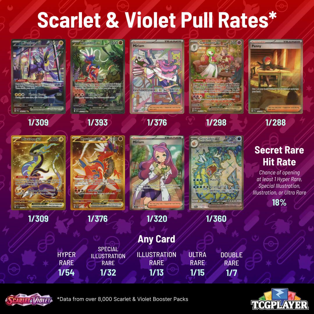 Pokémon TCG: Scarlet & Violet Pull Rates | TCGplayer