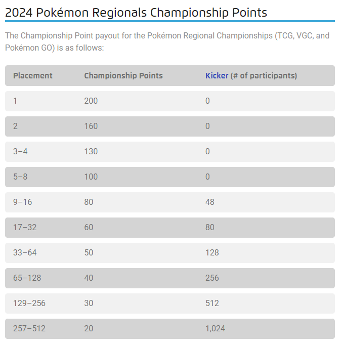 How to Prepare for a Pokémon Regional Championship | TCGplayer