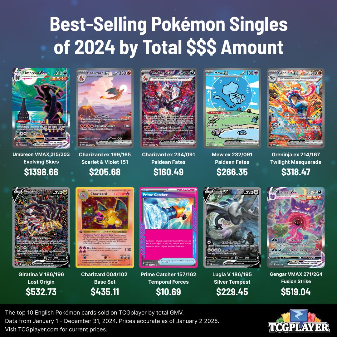 The 10 Best-Selling Pokémon Cards of 2024 | TCGplayer