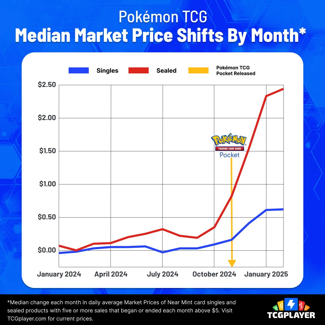 Pocket Broke the Market for Real Pokémon Cards | TCGplayer