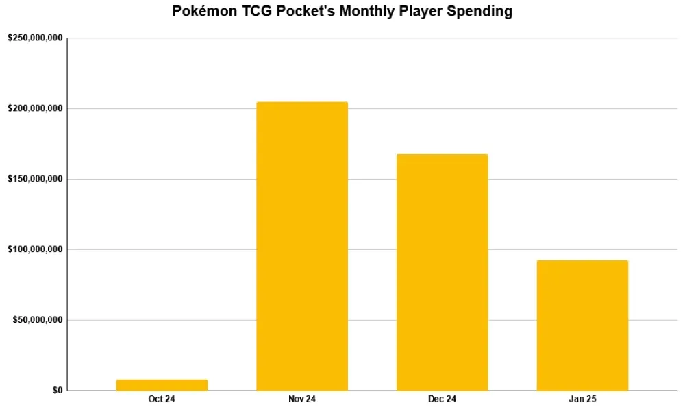 Pocket Broke the Market for Real Pokémon Cards | TCGplayer