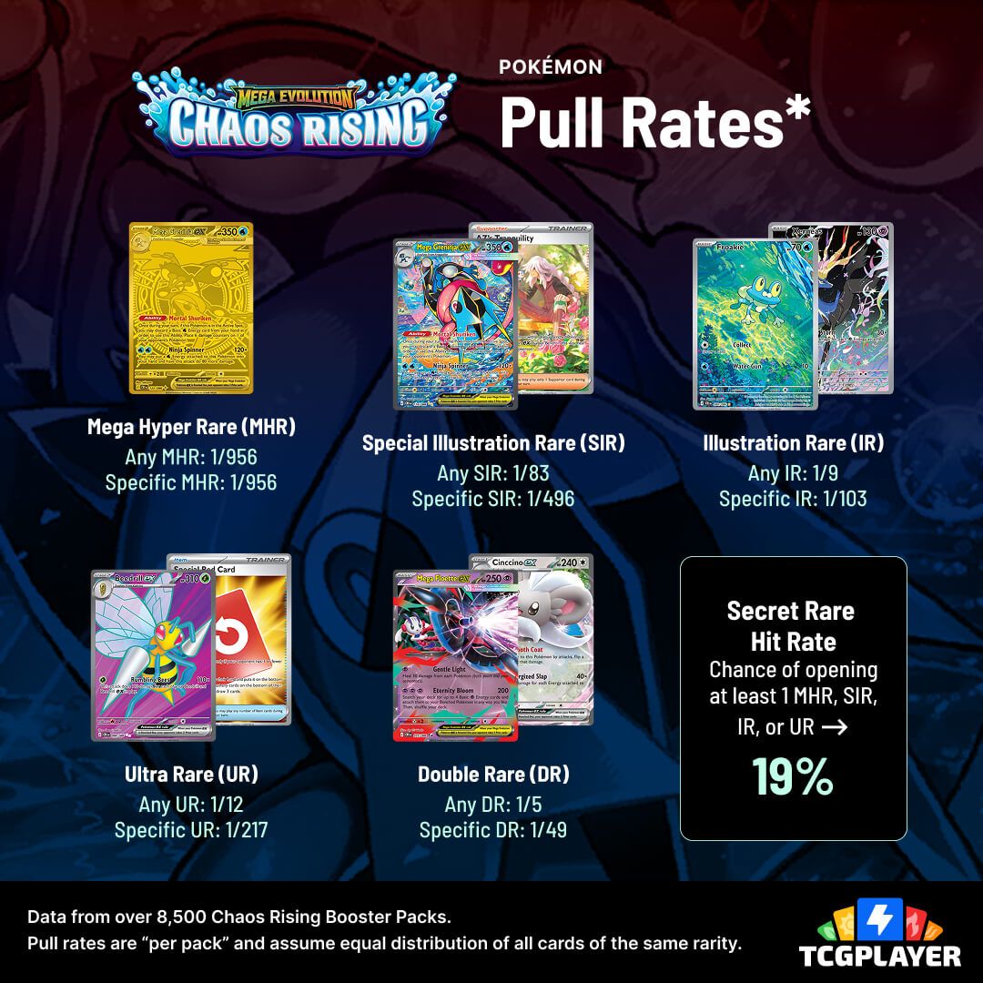 Pokémon TCG: Chaos Rising Pull Rates | TCGplayer