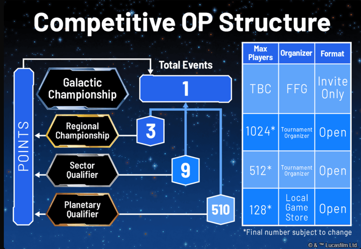 Star Wars: Unlimited Organized Play Explained | TCGplayer